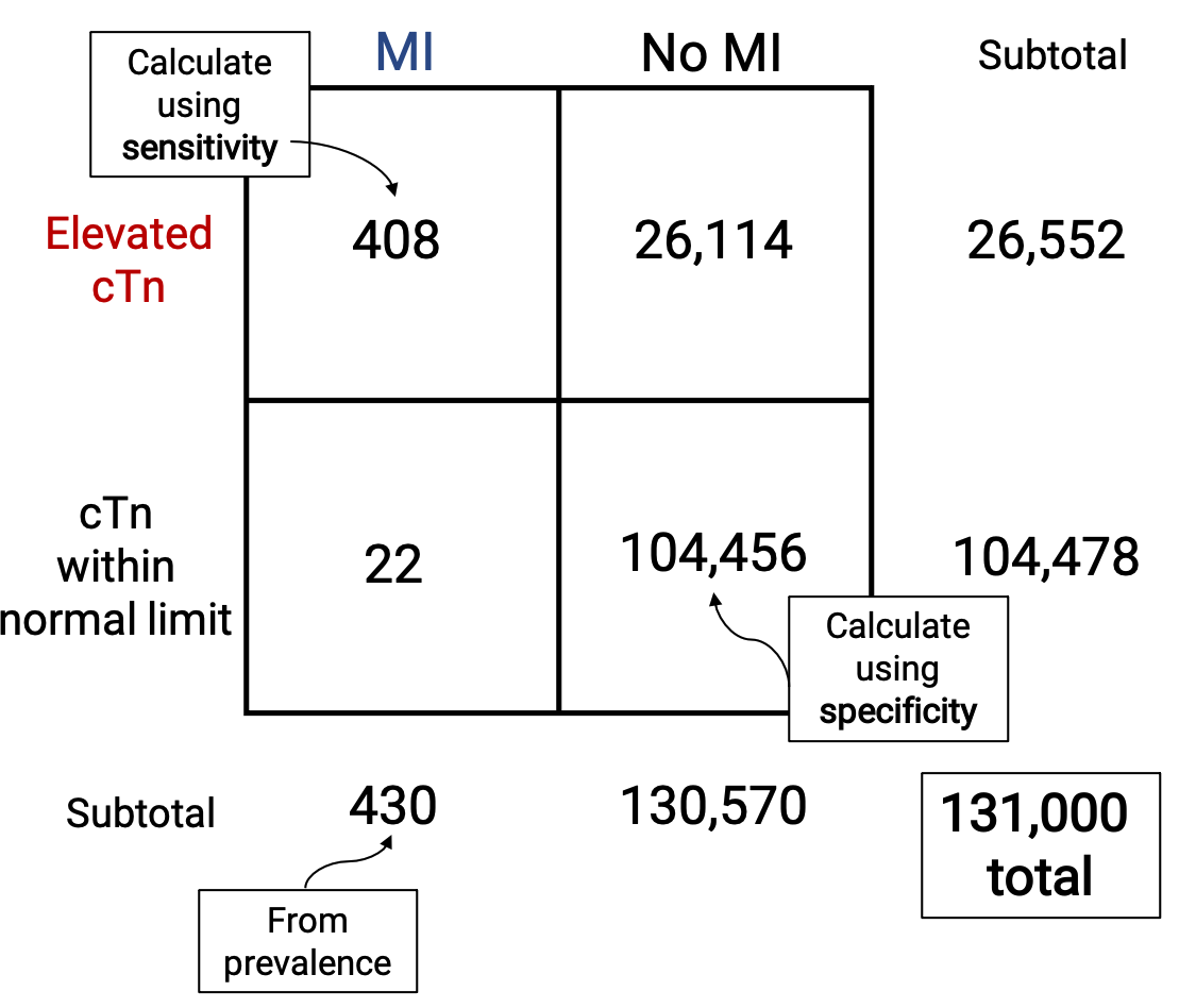 Example: Positive Predictive Value – Troponin Toolbox