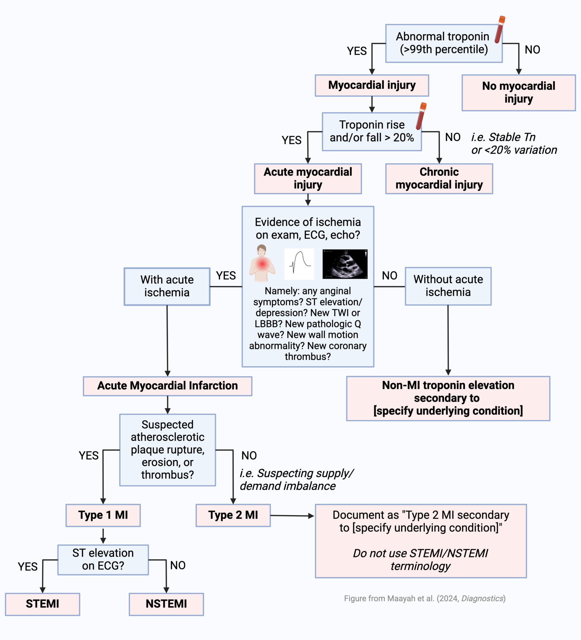 Myocardial Injury vs Ischemia vs Infarction – Troponin Toolbox