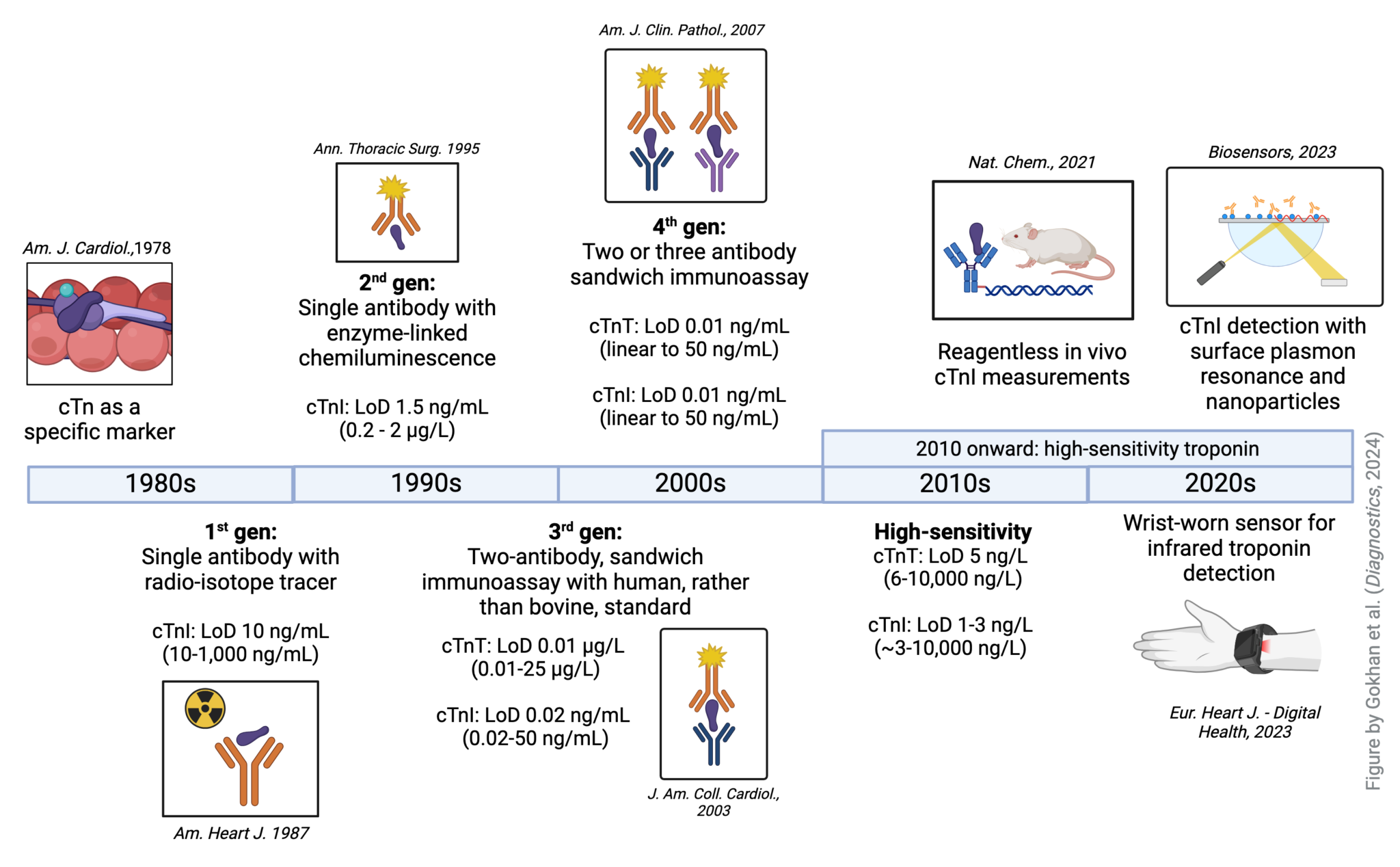 Generations of Troponin – Troponin Toolbox