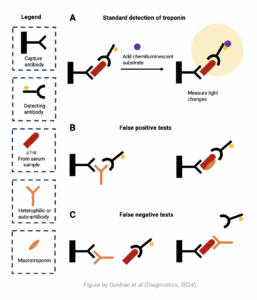False Positives and False Negatives – Troponin Toolbox